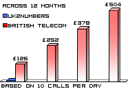 0845 Numbers and 0800 Numbers from UK 0845 Provider UK2Numbers!